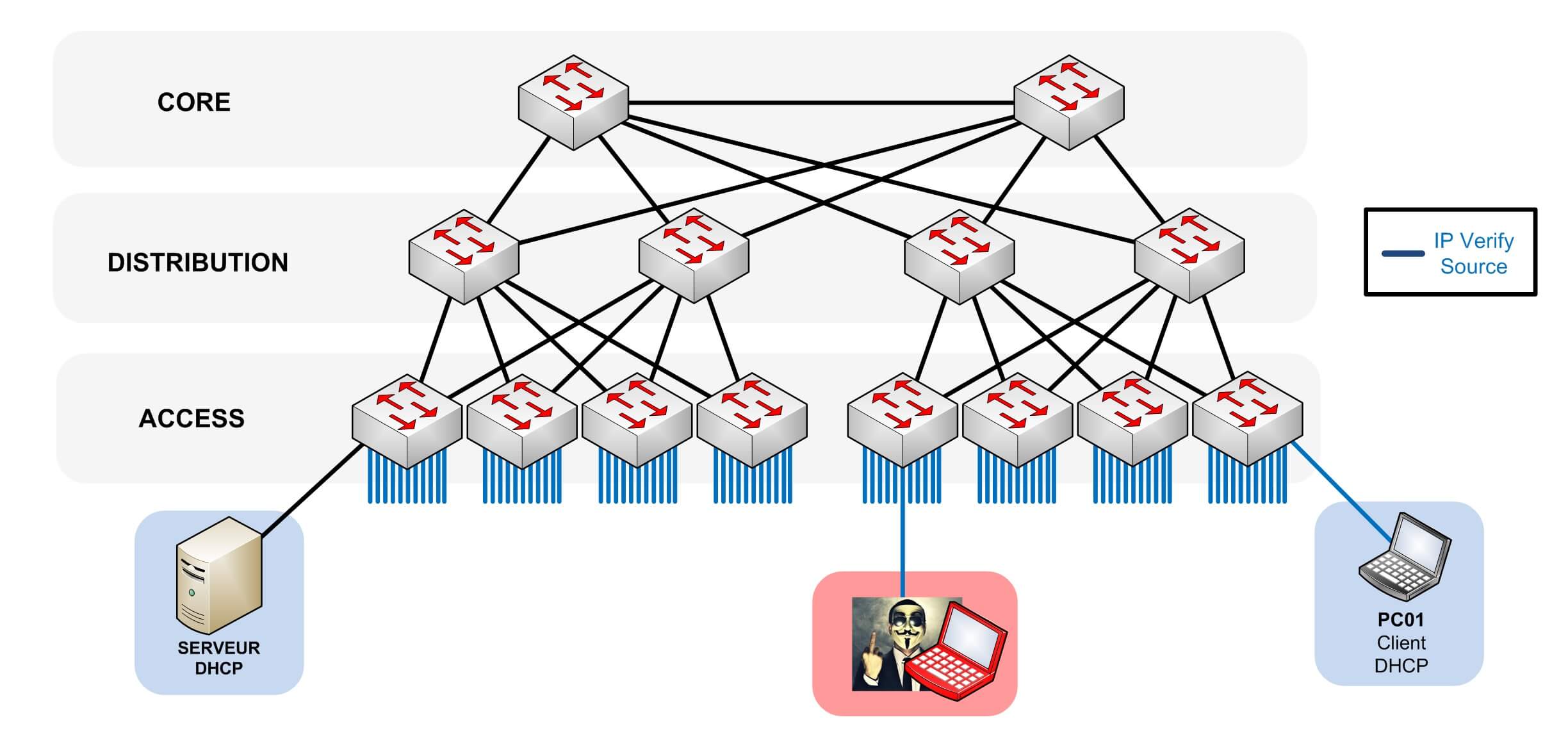 [cours] Ip Source Guard Fingerinthenet