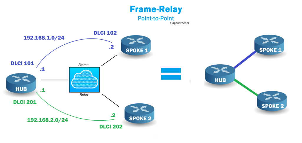 [Cours] Le Protocole Frame-Relay – FingerInTheNet
