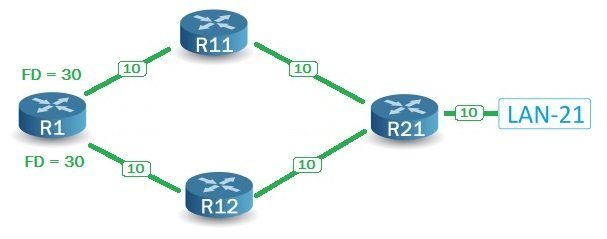 Le protocole EIGRP : Load Balancing EIGRP - FingerInTheNet Le protocole EIGRP : Load Balancing EIGRP - FingerInTheNet