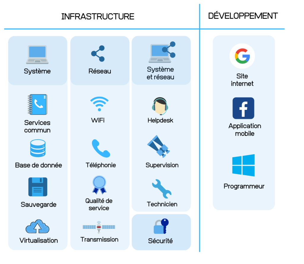 Métier De L'informatique - FingerInTheNet